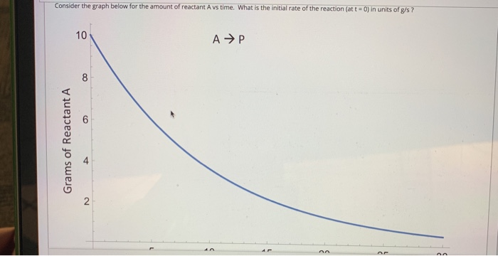Solved Consider the graph below for the amount of reactant A | Chegg.com