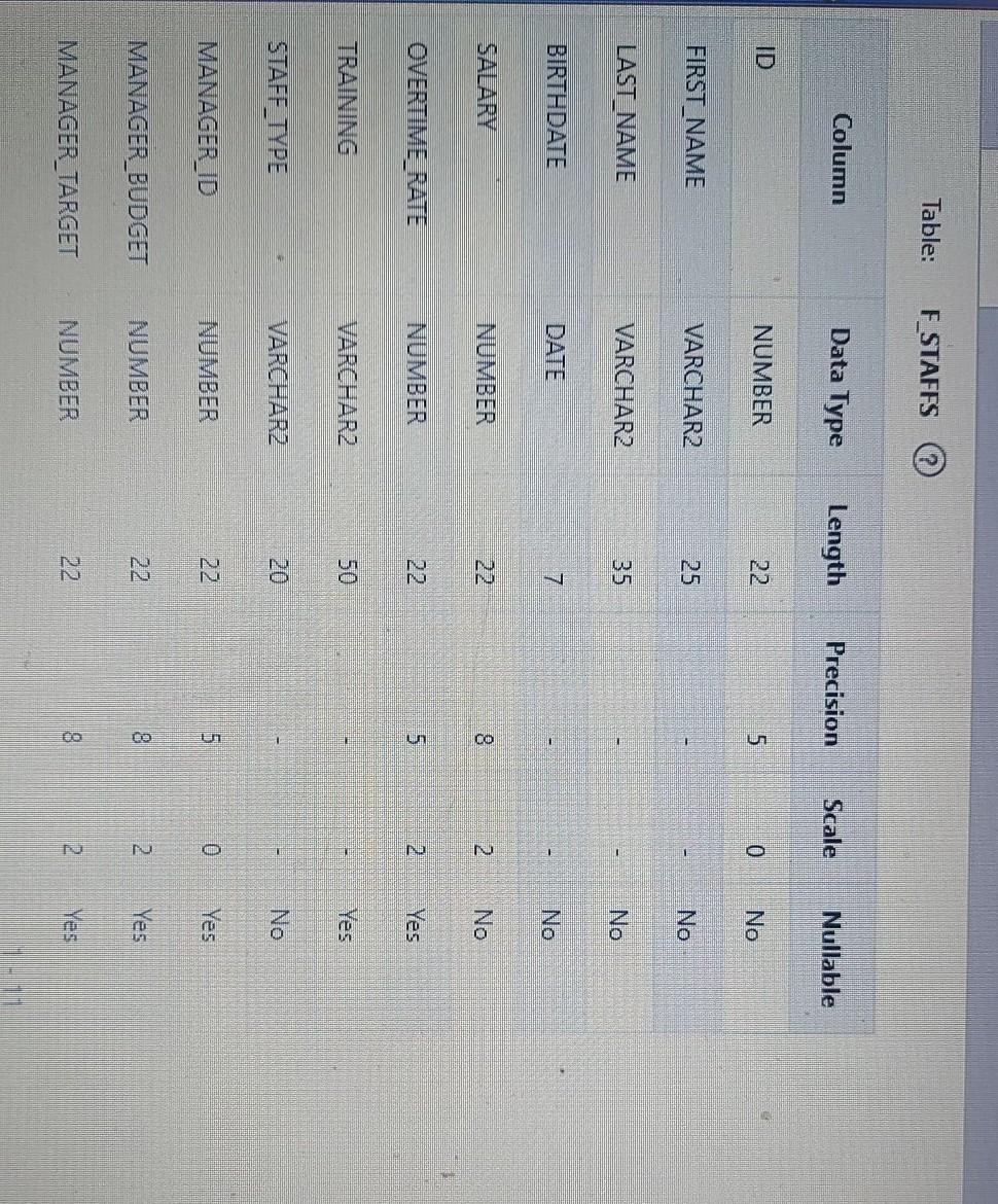 Solved Table: F_STAFFS Column Data Type Length Precision | Chegg.com