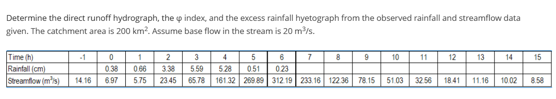 Solved Determine the direct runoff hydrograph, the φ ﻿index, | Chegg.com