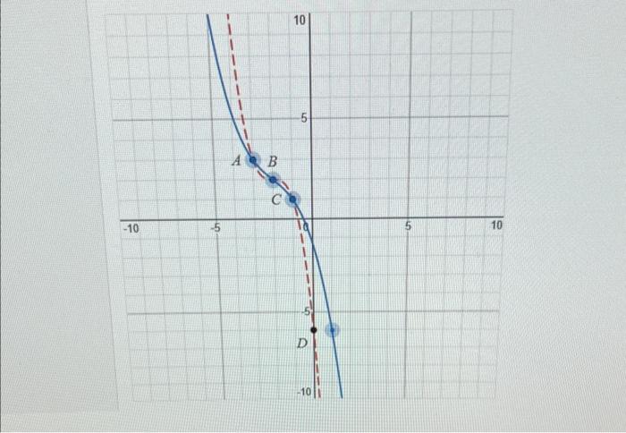 Solved The Graph Of Y F X Is Shown As A Red Dashed Curve