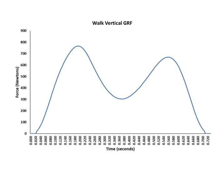 Solved Using the graphs below, label the following for each | Chegg.com