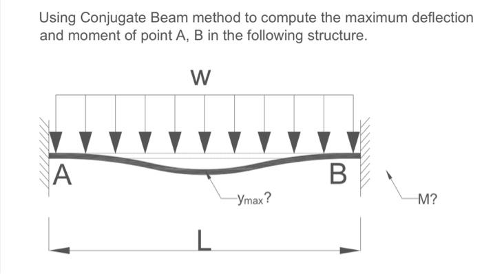Solved Using Conjugate Beam method to compute the maximum | Chegg.com