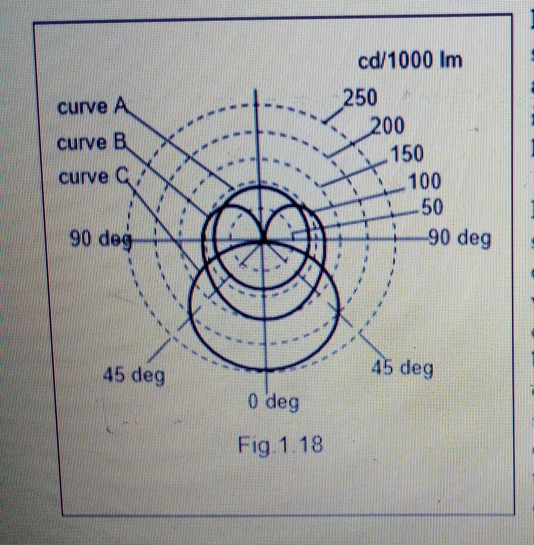 Solved Fig.1.18A point light source has an output of 2000 | Chegg.com