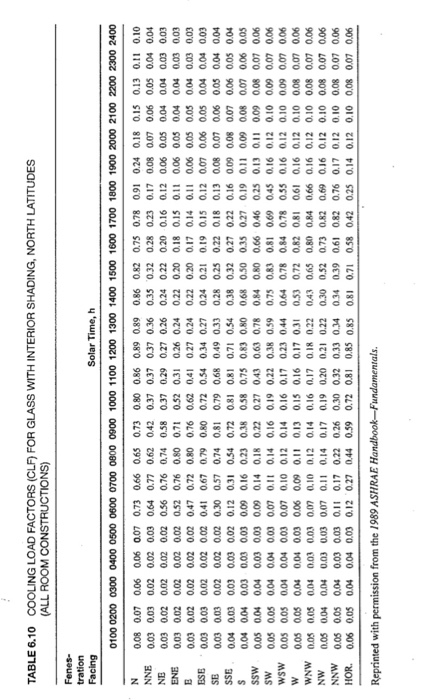 Solved 3. Determine the sensible cooling load only for 100 | Chegg.com
