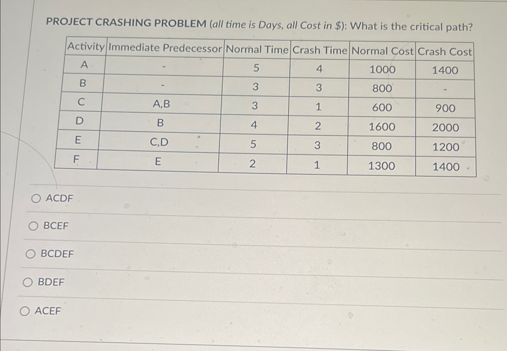 Solved PROJECT CRASHING PROBLEM (all time is Days, all cost | Chegg.com