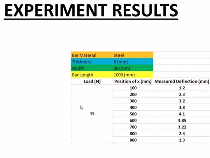 Solved 4. PROCEDURE The deflection of the bar is measured | Chegg.com