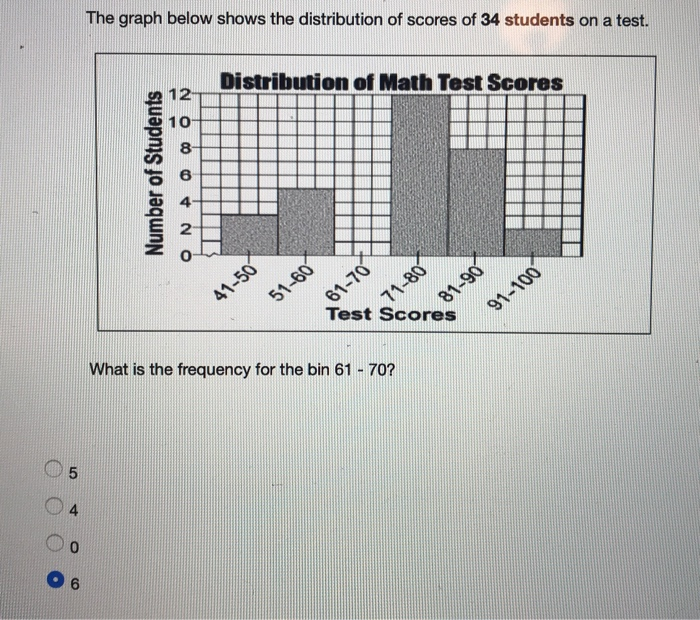 Solved The graph below shows the distribution of scores of | Chegg.com