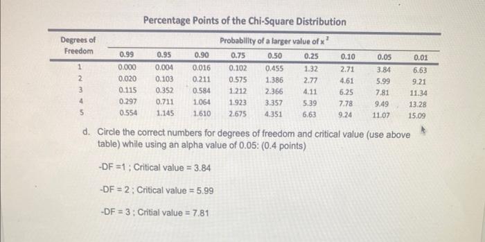 Percentage Points of the Chi-Square Distribution d. | Chegg.com