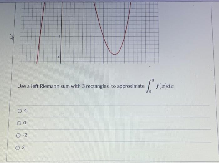 Solved The graph of f(x) is given below.Use a left Riemann | Chegg.com