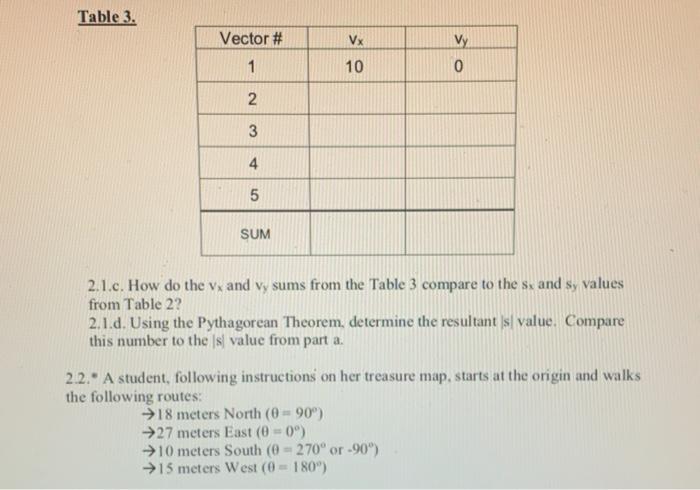 Solved Table 3. Vector # Vx Vy 1 10 0 2 3 4 5 SUM 2.1.c. How | Chegg.com