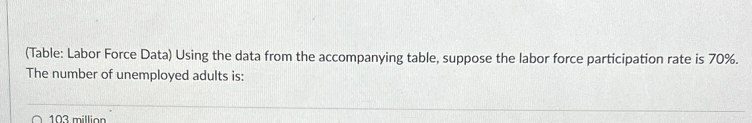 Solved (Table: Labor Force Data) ﻿Using the data from the | Chegg.com