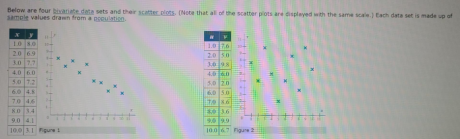 Solved Below are four bivariate data sets and their scatter | Chegg.com