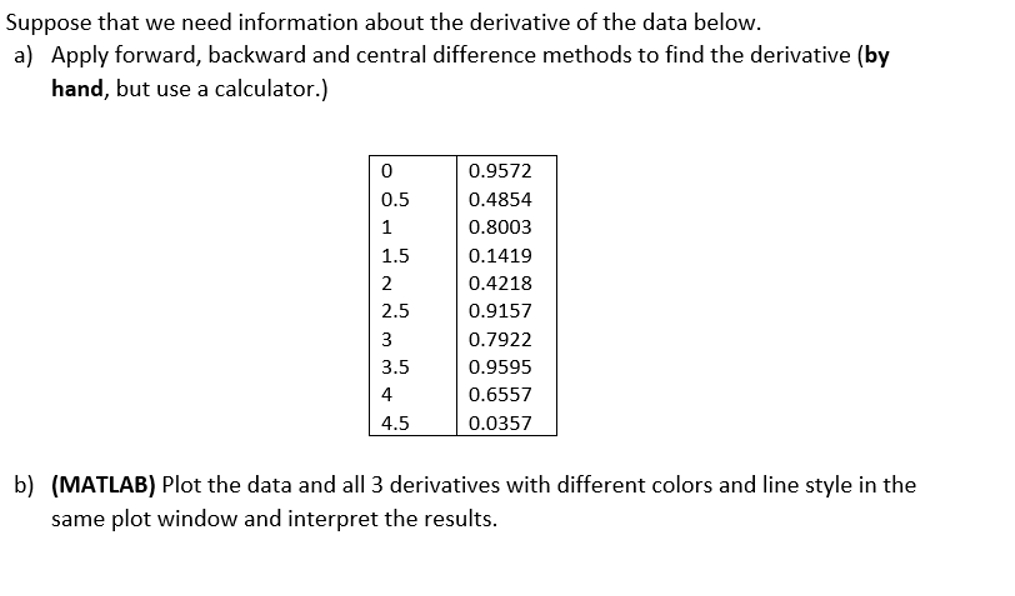Solved Suppose that we need information about the derivative | Chegg.com