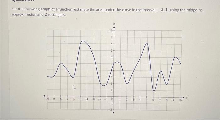 Solved For the following graph of a function, estimate the | Chegg.com
