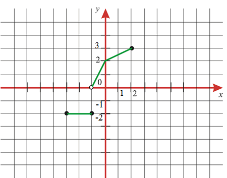 Solved: Vertical Line Test: Domain and Range Use the Vertical L ...