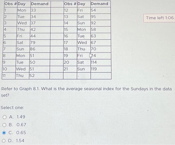 Solved Graph 8.1 Data plotted in the graph appear in the | Chegg.com