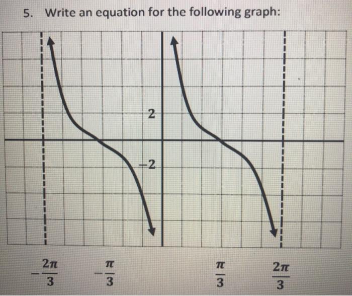 Solved Graph: y = |3cos(2x + = + List the amplitude, period | Chegg.com