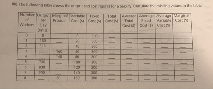 Solved 88) The following table shows the output and cost | Chegg.com
