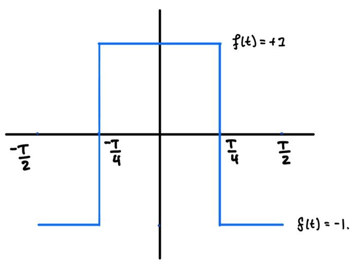 Solved Find the Fourier series for the square-wave shown in | Chegg.com