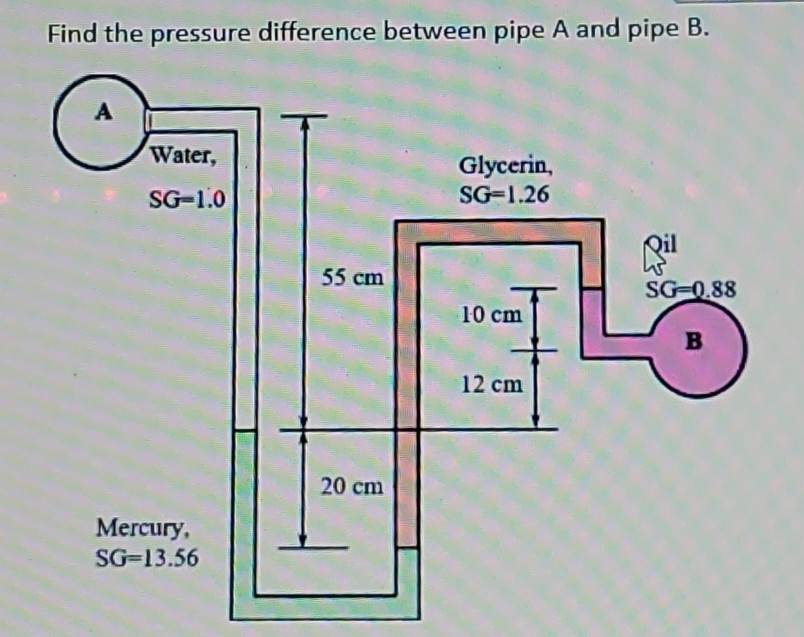 Solved Find the pressure difference between pipe A and pipe | Chegg.com