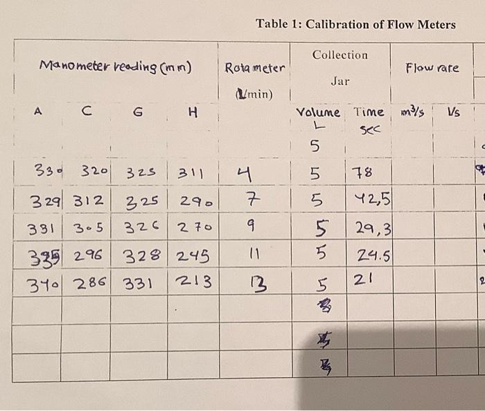 Solved Table 1: Calibration of Flow Meters Manometer reading | Chegg.com