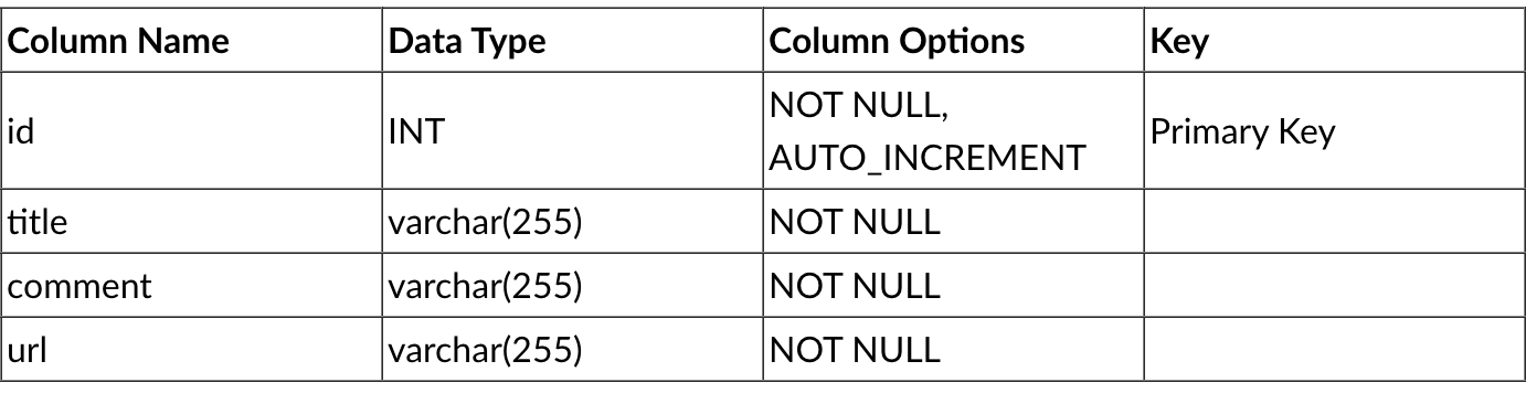 Solved Using SQL, ﻿create a table using CREATE TABLE that | Chegg.com