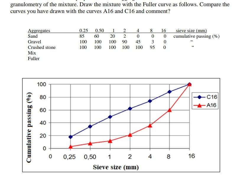 Solved granulometry of the mixture. Draw the mixture with | Chegg.com