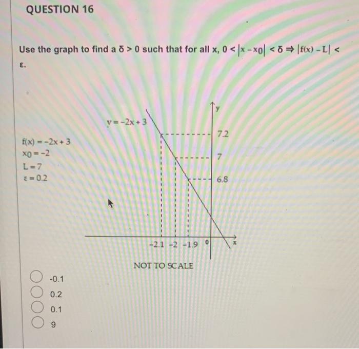 Solved Use the graph to find a δ>0 such that for all | Chegg.com