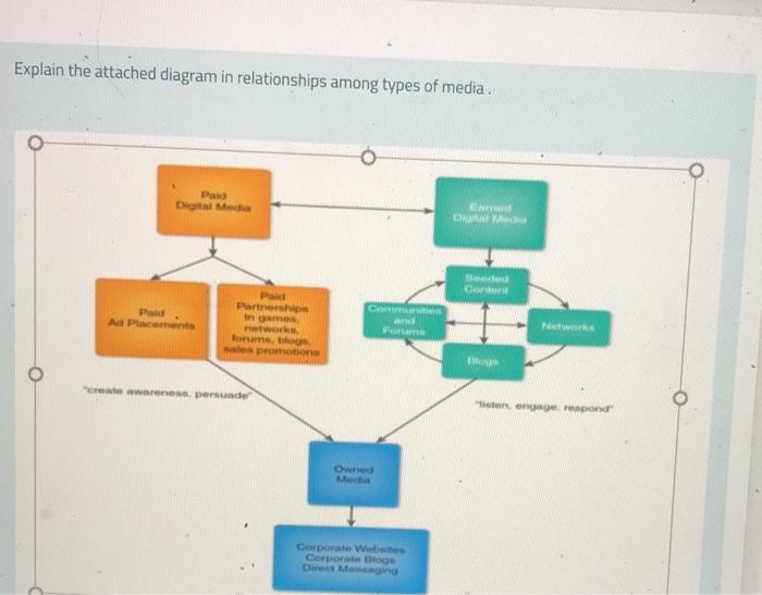 Explain the attached diagram in relationships among | Chegg.com