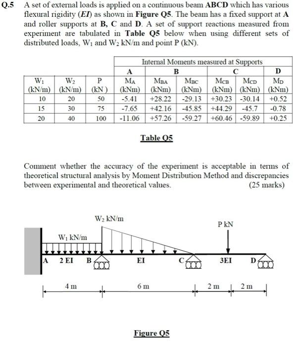 Solved Q.5 A set of external loads is applied on a | Chegg.com