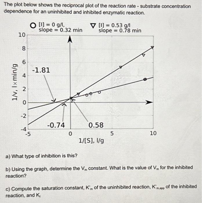 Solved The plot below shows the reciprocal plot of the | Chegg.com