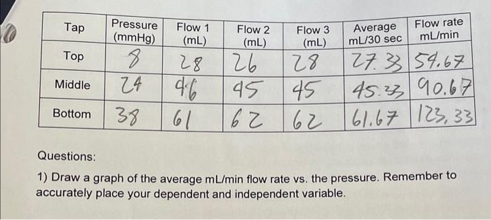 Solved Questions: 1) Draw a graph of the average mL/min flow | Chegg.com