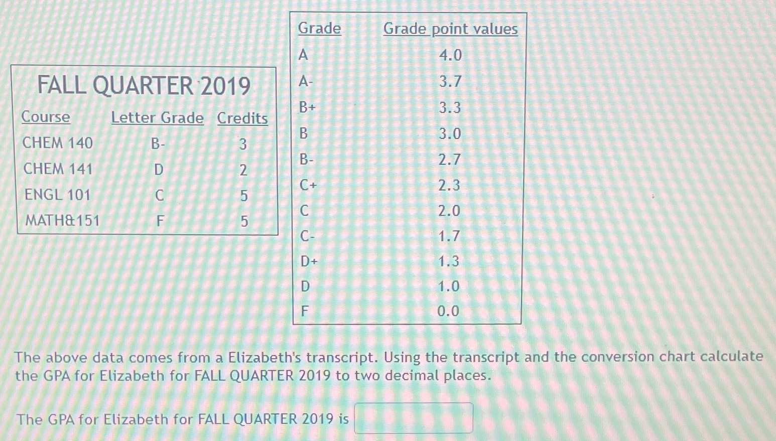 Solved \table[[,,,Grade,Grade point values],[,,,A,4.0],[FALL | Chegg.com