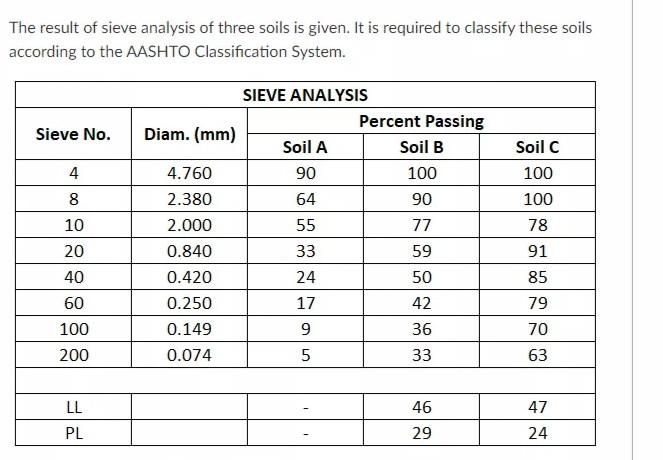 Solved The result of sieve analysis of three soils is given. | Chegg.com