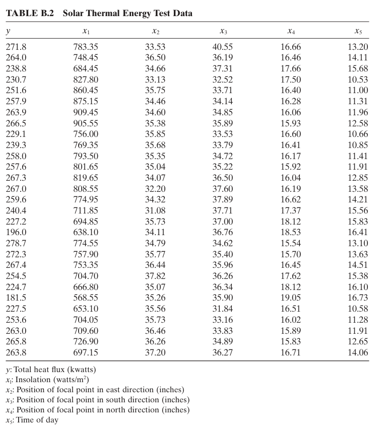 Using the solar thermal energy data table B.2t, | Chegg.com