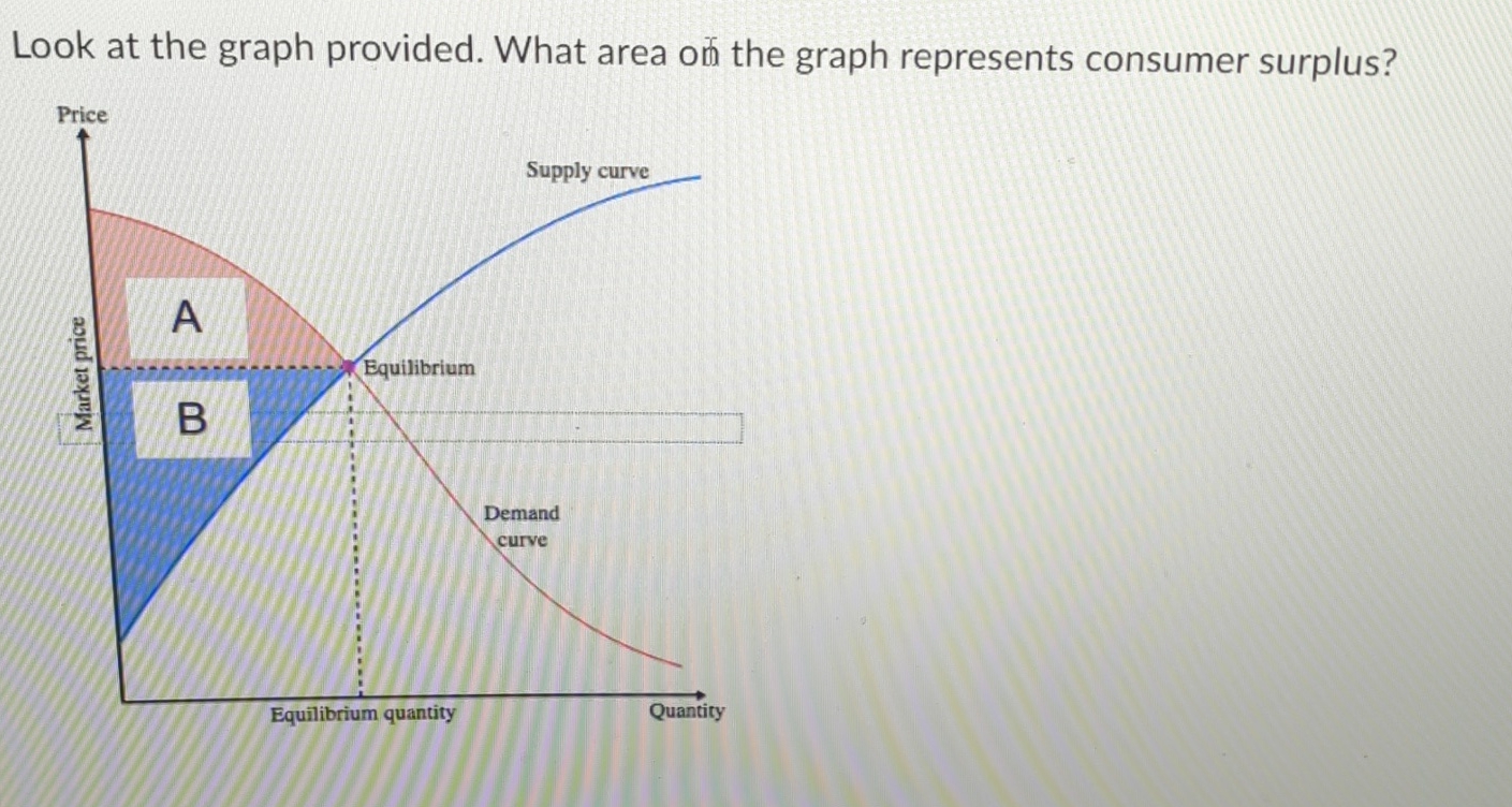 Solved Look at the graph provided. What area on the graph | Chegg.com