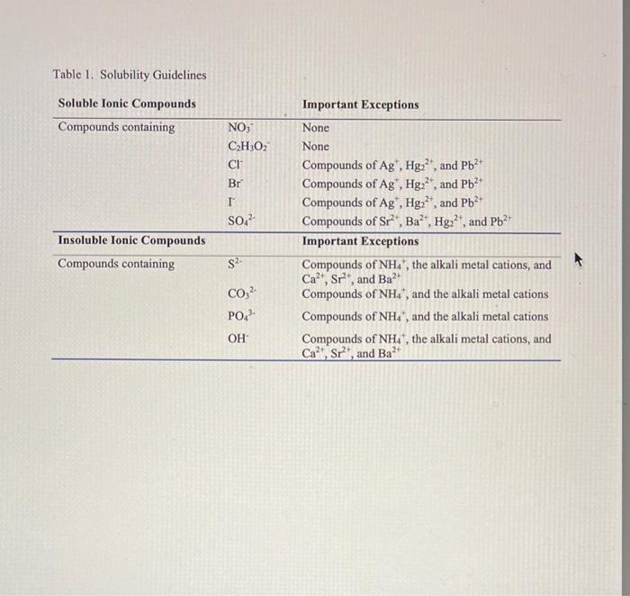 Solved Table 1. Solubility Guidelines Soluble Ionic | Chegg.com