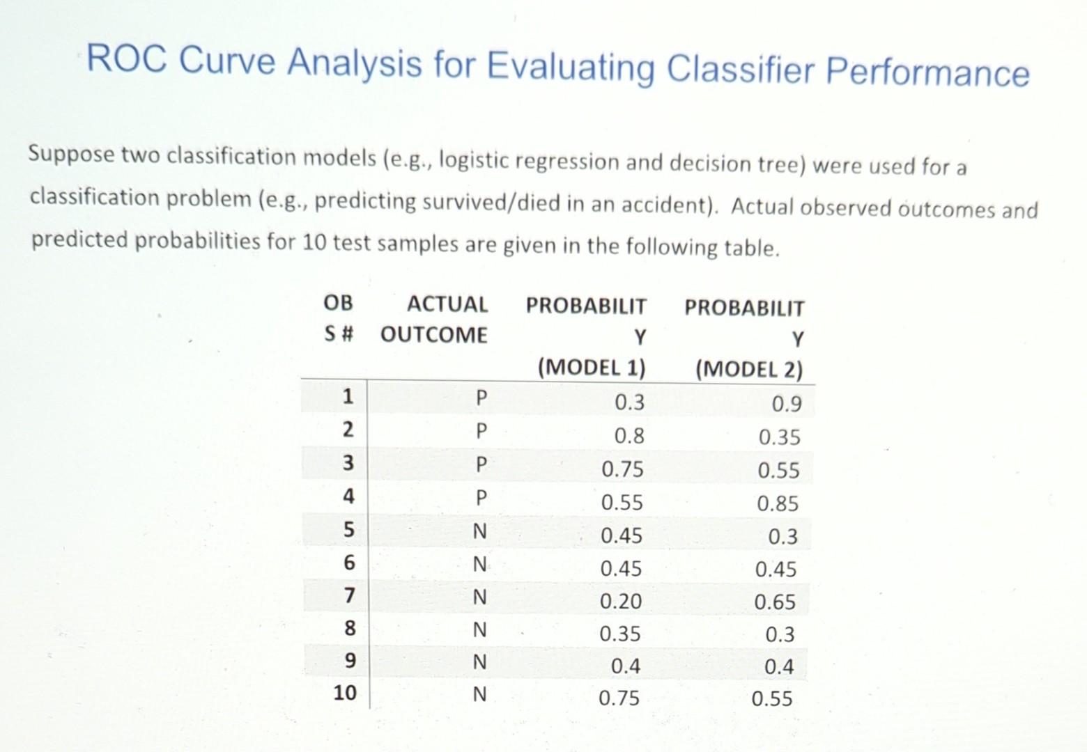 Solved ROC Curve Analysis for Evaluating Classifier | Chegg.com