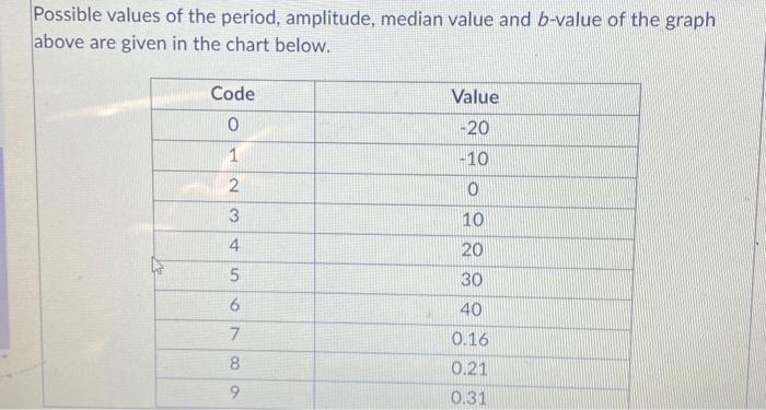 Solved The partial graph of a sinusoidal function | Chegg.com