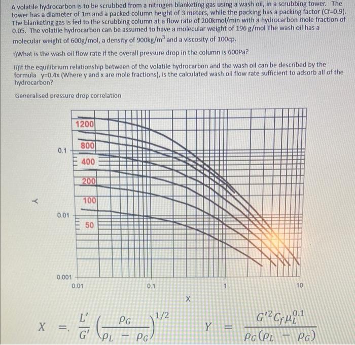 Solved A volatile hydrocarbon is to be scrubbed from a | Chegg.com