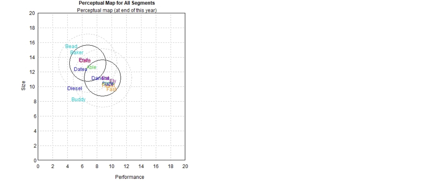 Solved Based on Perceptual map, R&D decisions for Ferris, | Chegg.com