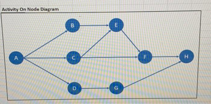 The Project Scheduling Problem tab of the Exam 3 | Chegg.com