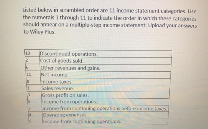 Solved Listed below in scrambled order are 11 income | Chegg.com