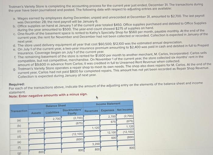 Solved Trotman's Variety Store is completing the accounting | Chegg.com
