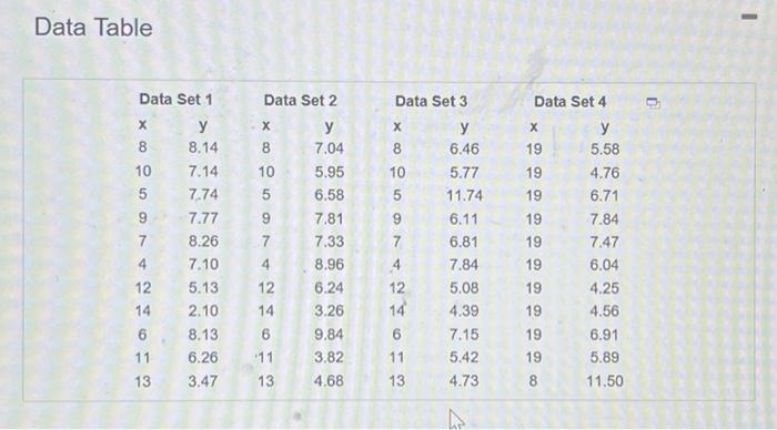 Solved Consider the four data sets shown in the accompanying | Chegg.com