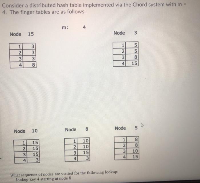 Solved Consider A Distributed Hash Table Implemented Via The