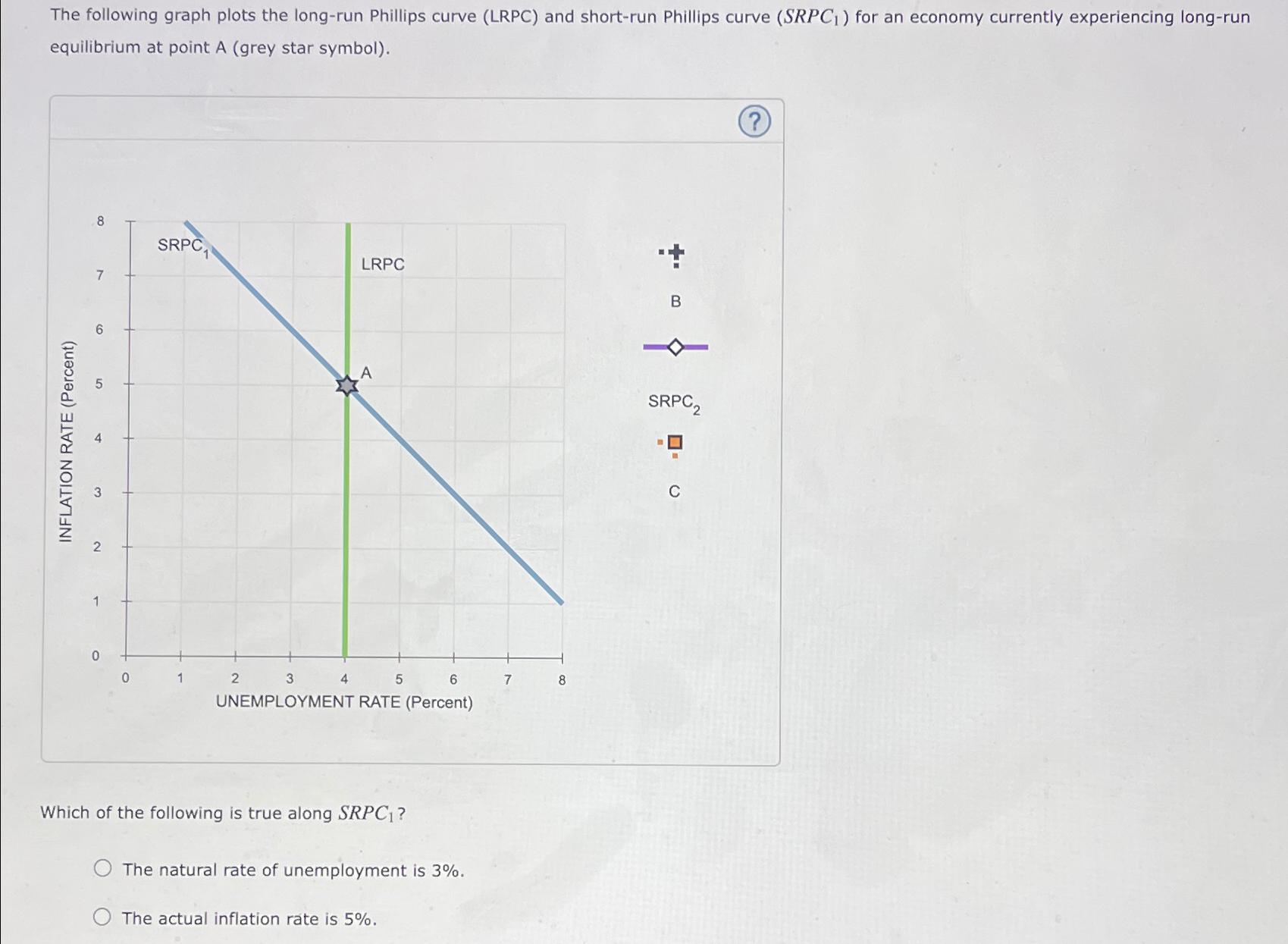 Solved The following graph plots the long-run Phillips curve | Chegg.com