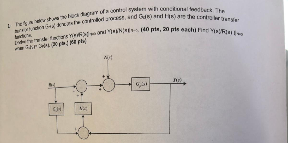 Solved The figure below shows the block diagram of a control | Chegg.com