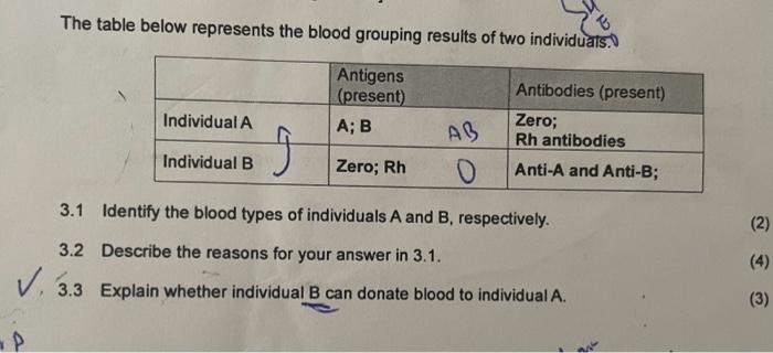 Solved The table below represents the blood grouping results | Chegg.com