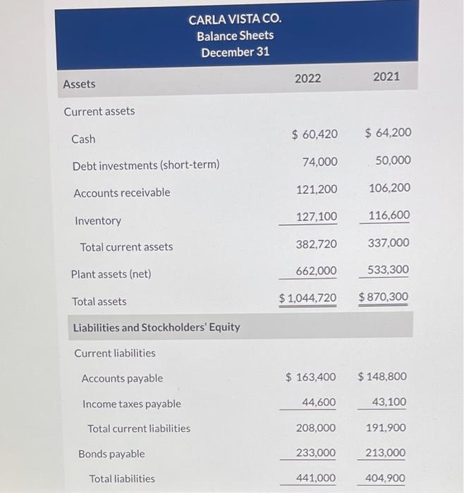 Solved The comparative statements of Carla Vista Co. are | Chegg.com